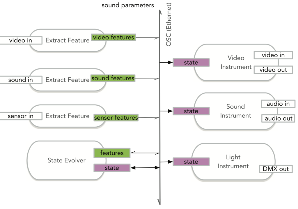 State Engine - Synthesis